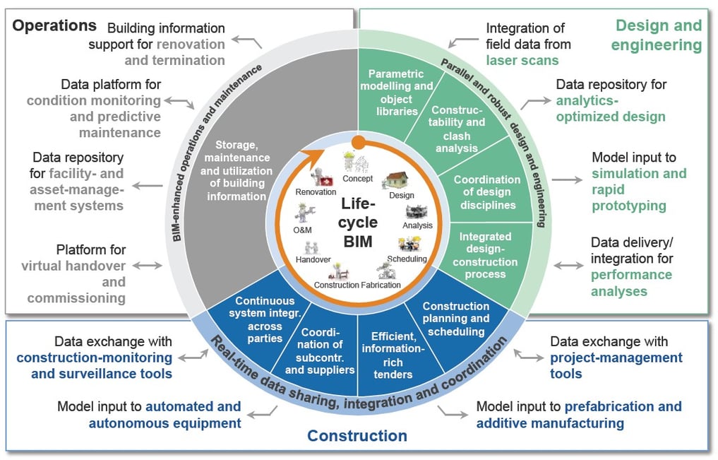 The Digital Supply Chain in Construction: Why It Matters