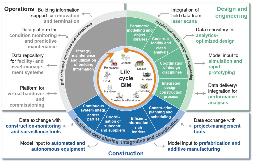 The Digital Supply Chain in Construction: Why It Matters