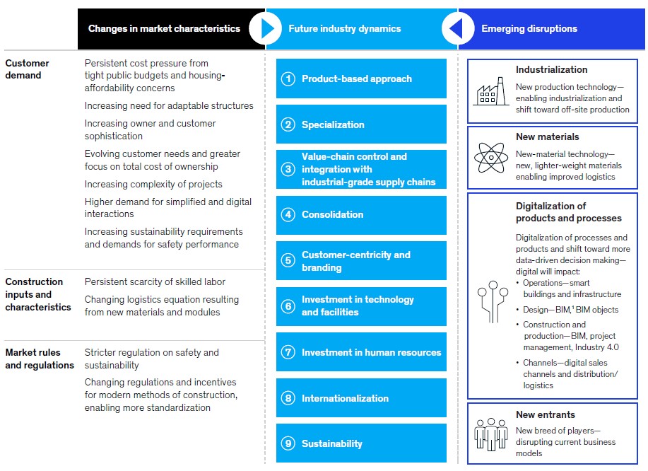 Sustainable Innovation in the Construction Value Chain