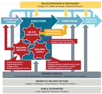 Sustainable Innovation in the Construction Value Chain